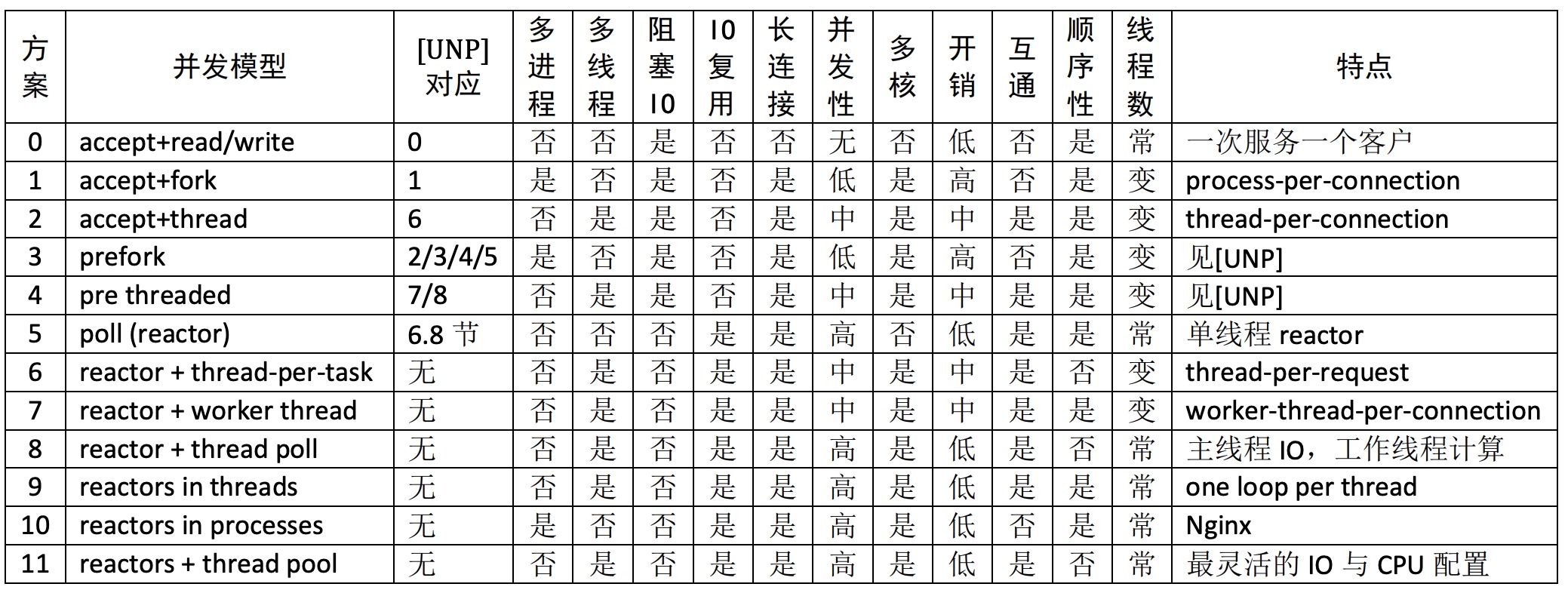 Linux多线程服务端编程：使用muduo C 网络库 Pdf